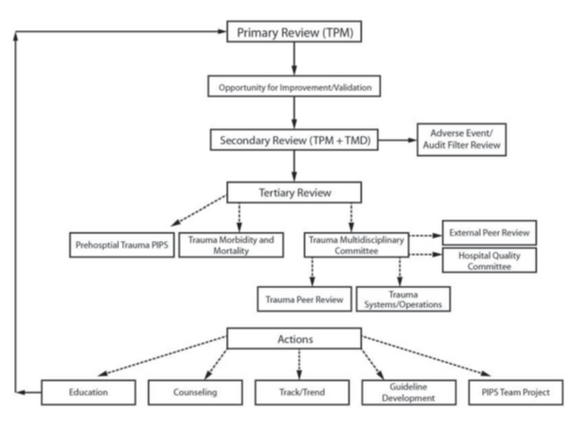 Performance Improvement | Health & Human Services